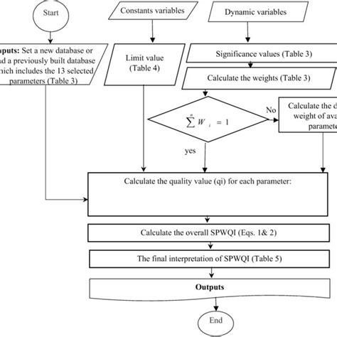 Flow Diagram To Illustrate How The Software Works Download Scientific Diagram