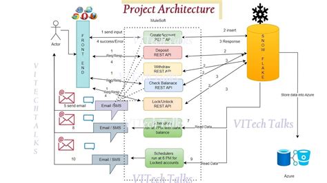 Mulesoft Realtime Project Phase 2 Development For Sms And Azure