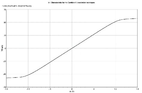 The V I Transfer Characteristics For The Linear Transconductor From Download Scientific Diagram