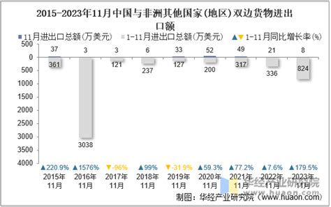 2023年11月中国与非洲其他国家地区双边贸易额与贸易差额统计华经情报网华经产业研究院