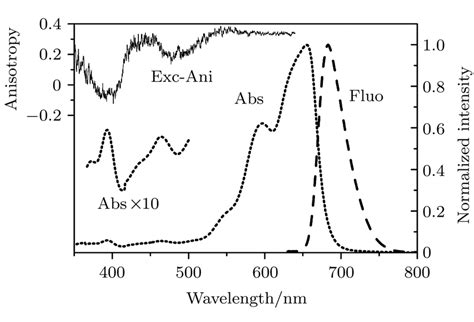 Steady State Absorption Emission And Fluorescence Excitation
