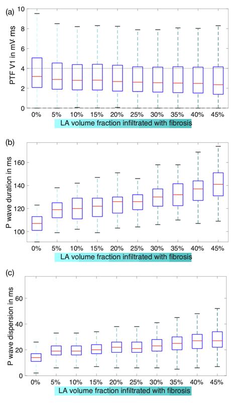 Non Invasive And Quantitative Estimation Of Left Atrial Fibrosis Based On P Waves Of The 12 Lead