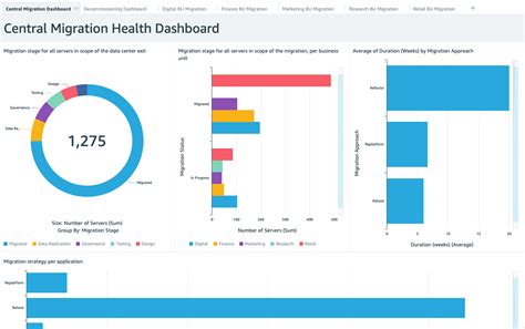 The Importance Of Key Performance Indicators Kpis For Large Scale Cloud Migrations Aws Cloud