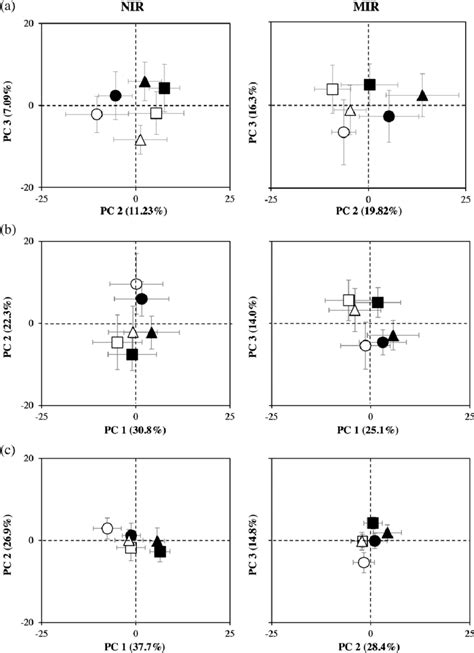 Plot Of Principal Component Analyses Of Near Infrared Nir Left And