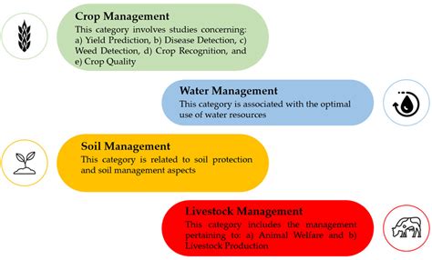 The Four Generic Categories In Agriculture Exploiting Machine Learning