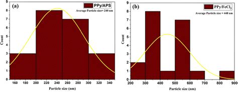 Average Particle Size A Ppyaps B Ppyfecl3 Download Scientific Diagram