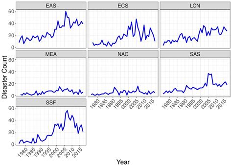 Frequency Of Floods Between 1976 And 2017 By Region Regional