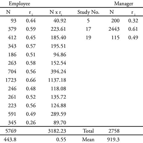 Comparison Of Population Correlation Mean Of Employee And Manager