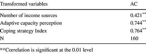 Correlation Of The Ac Index With The Transformed Variables Download