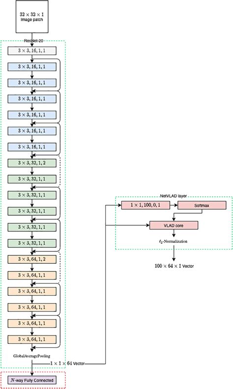 Convolutional Neural Network Architecture Composed Of The Resnet‐20