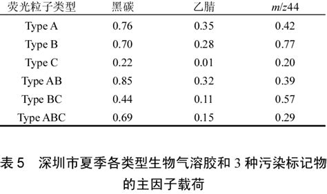 The Correlation Coefficients R Of Black Carbon Acetonitrile Mz44