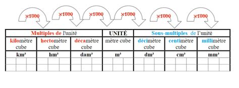Tableau De Conversion M³ Prof Innovant