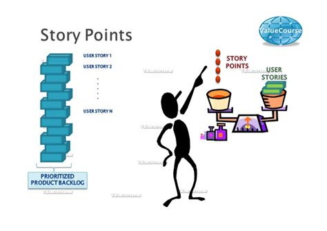 Estimating With Story Points