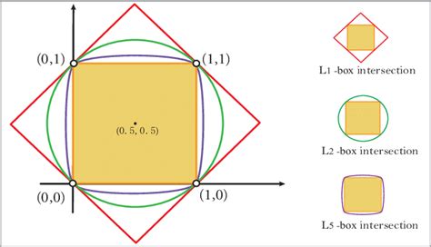 Geometric Illustration Of The Equivalence Between P Box Intersection