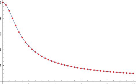 The Exact Solution Solid Line And The 7th Order Numeric Solutions