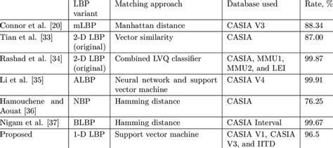 Performance Comparison Of The Lbp Variant And The Classification Method