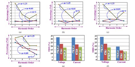 Perfromace A Voltage Harmonic Spectrum Analysis With R Load B Download Scientific Diagram