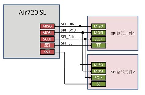 模块外部总线接口常见用法 Spi总线01