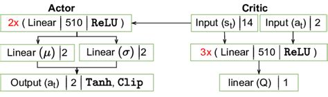DRL Models Used For Navigation Download Scientific Diagram