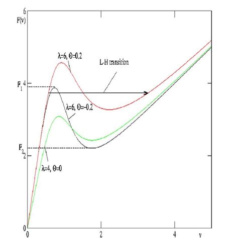 Three Types Of Behavior Of The Functional Density Φ − Γ G In Eqn 20