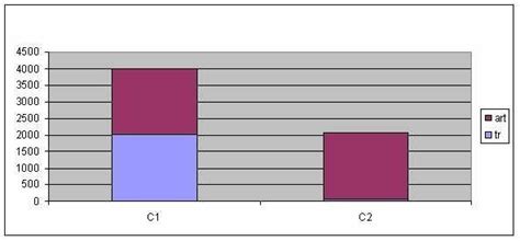 The Repartition Of Classes Articles And Transactions On Two Clusters