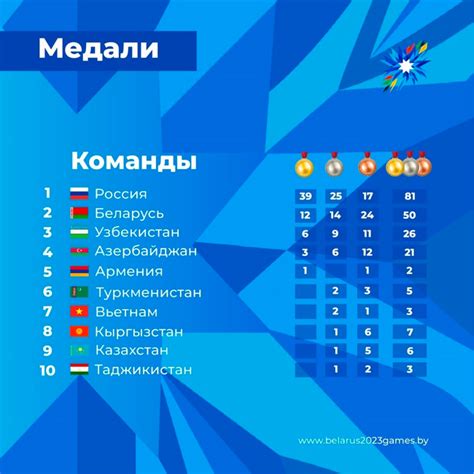 Медальный зачет по итогам трех дней соревнований Ii Игр стран СНГ Круглое News