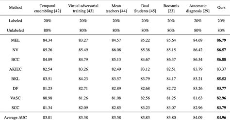 Table 1 From Application Of Semi Supervised Learning In Image