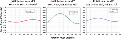 Measurement And Sine Fitting Results For A U Accelerometer Readings Download Scientific