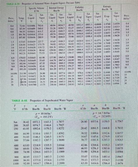 solved 1 use linear interpolation to estimate the boiling
