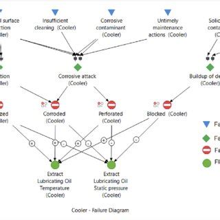 Failure Causes And Mechanisms Download Scientific Diagram