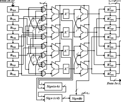 Cordic Architecture Of A Single Pe Download Scientific Diagram