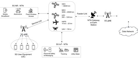 5g Non Terrestrial Networks Connectivity Beyond Borders Stellarix