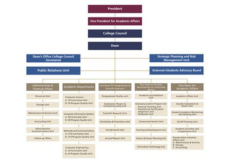 Organizational Structure Imam Abdulrahman Bin Faisal University