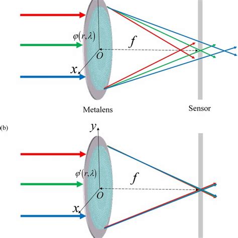 Multiwavelength Metalens Design Using Adjoint Technique A Schematic Download Scientific