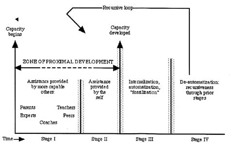 Table 2 From The Zone Of Proximal Development In The Learning Of Mathematics Semantic Scholar