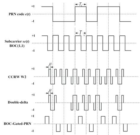 Waveforms Of Different Code Correlation Reference Waveforms Download