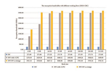 Encryption Bandwidth For Different Working Flows Download Scientific Diagram
