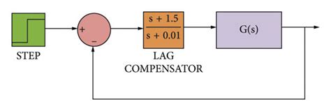 simulink model of the lag compensator g s download scientific diagram