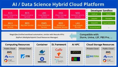 Sahith On Linkedin Ai Datascience Hybridcloud
