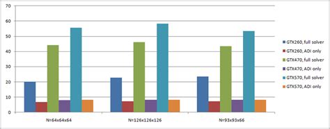 Speedup Over Serial Cpu Implementation For Three Generations Of