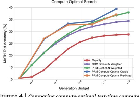 Scaling Llm Test Time Compute Optimally Can Be More Effective Than Scaling Model Parameters