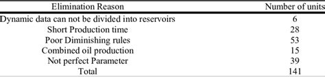 Development Blocks Elimination Reason Classification Download Scientific Diagram