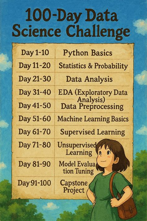 Datascience 100dayschallenge Learningjourney Machinelearning Python Tushar Mahuri