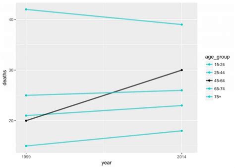 How To Create A Data Visualization From The New York Times In R