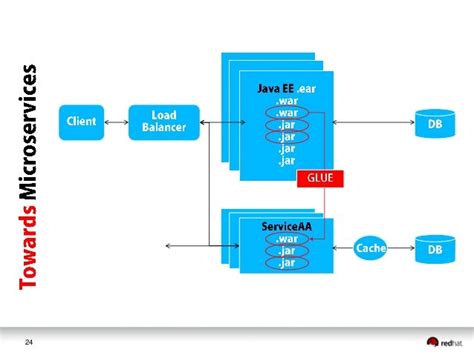 architecting large enterprise java projects