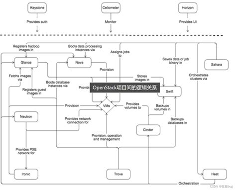 一文秒懂什么是openstack？openstack通俗理解 Csdn博客
