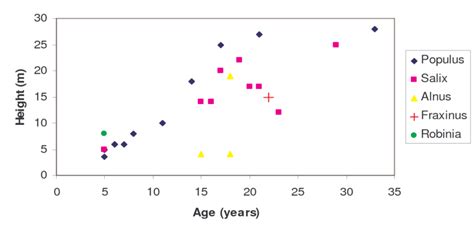 Relation Between Tree Heights And Tree Ages Download Scientific Diagram
