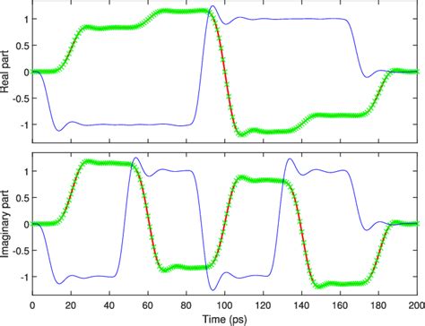 Figure 7 From Baseband Macromodeling Of Linear Photonic Circuits For