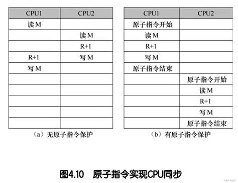 什么是原子指令多核 原子操作 指令 Csdn博客