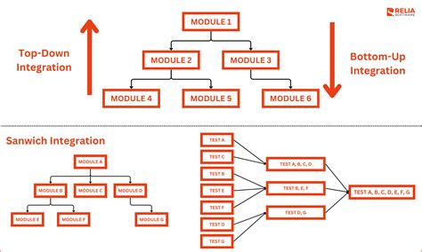 what is integration testing in software engineering relia software